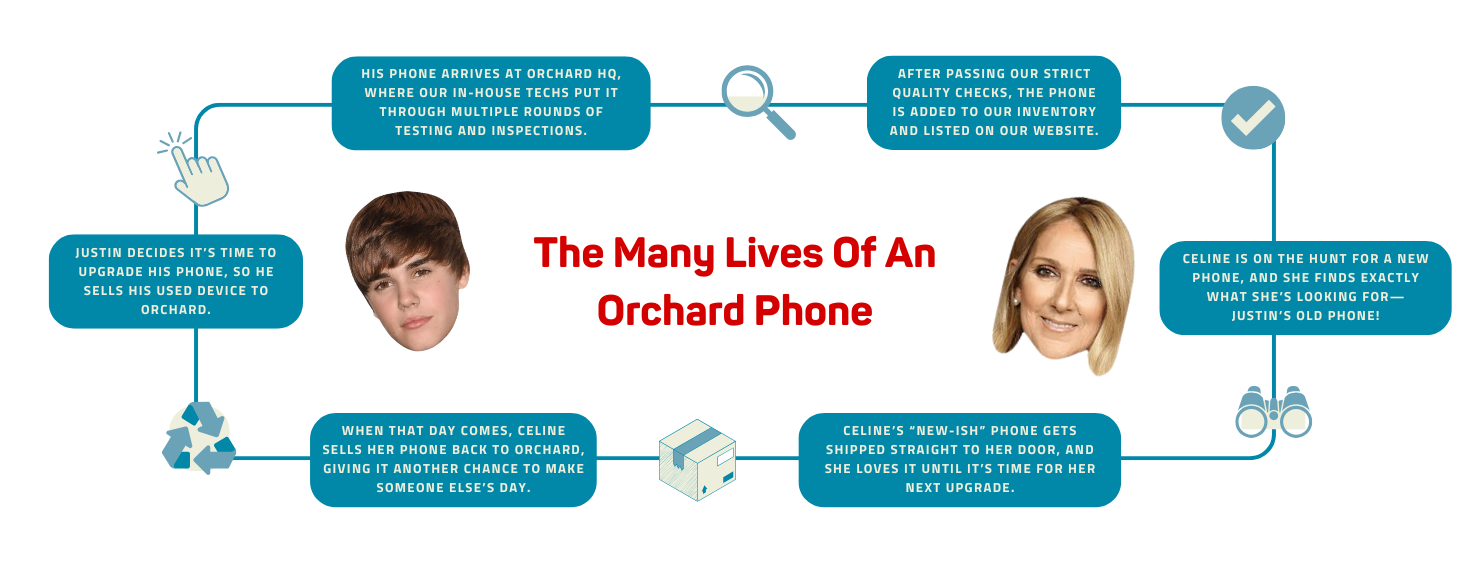 Canadian Smartphones – Orchard